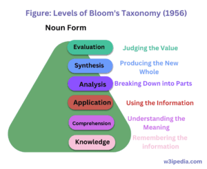Bloom’s Cognitive Taxonomy