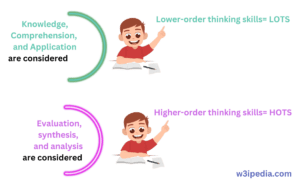 Bloom’s Cognitive Taxonomy