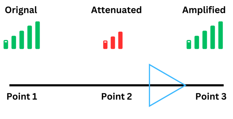Transmission Impairments In Computer Networks